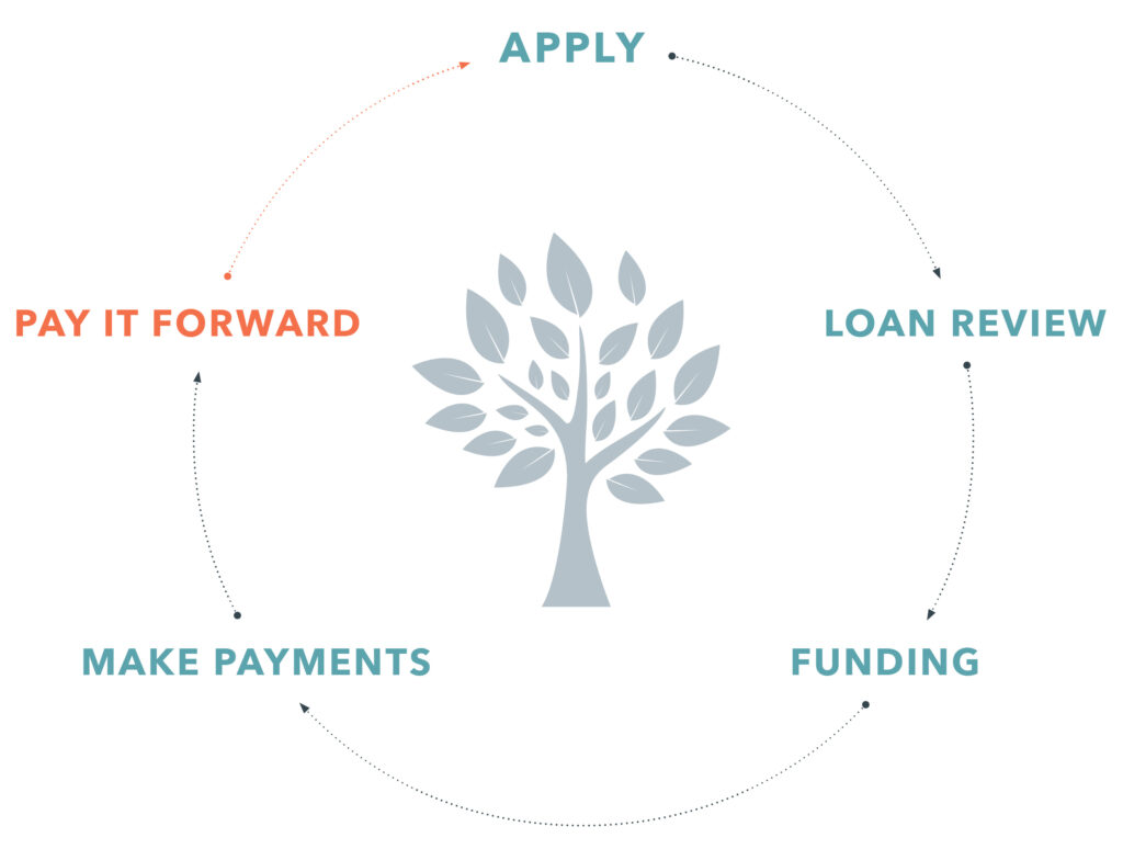 Loans – HFLA of Northeast Ohio